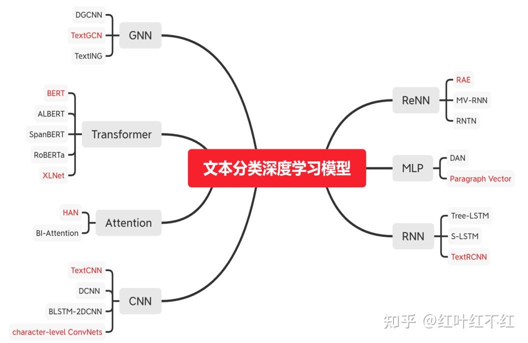 文本分类技术梳理 知乎 