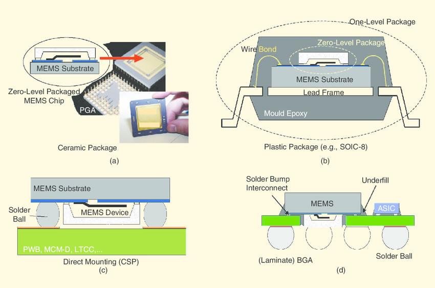 第39期“见微知著”培训课程：MEMS封装技术 - 知乎