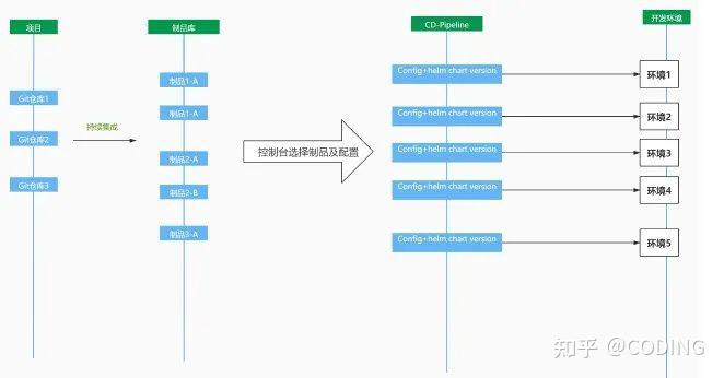 基于 CODING CD + Nocalhost 在大型应用的 ChatOps 实践 - 知乎