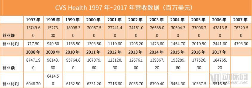 激荡50年！从CVS Health 发展史看我国药店连锁企业如何医药分家 - 知乎