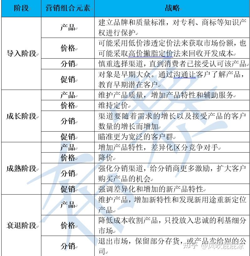 2022年NPDP认证考试知识点解析44：产品生命周期管理 - 知乎