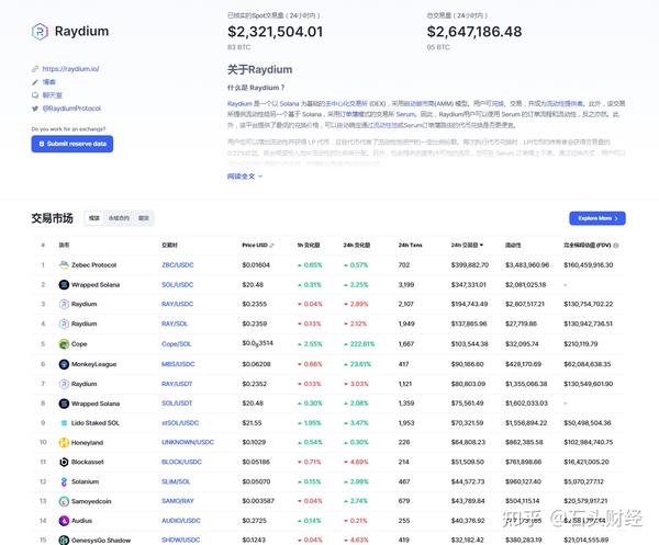月内狂飙 50%的 ZBC ，连续登顶Solana 链交易量排行榜 - 知乎