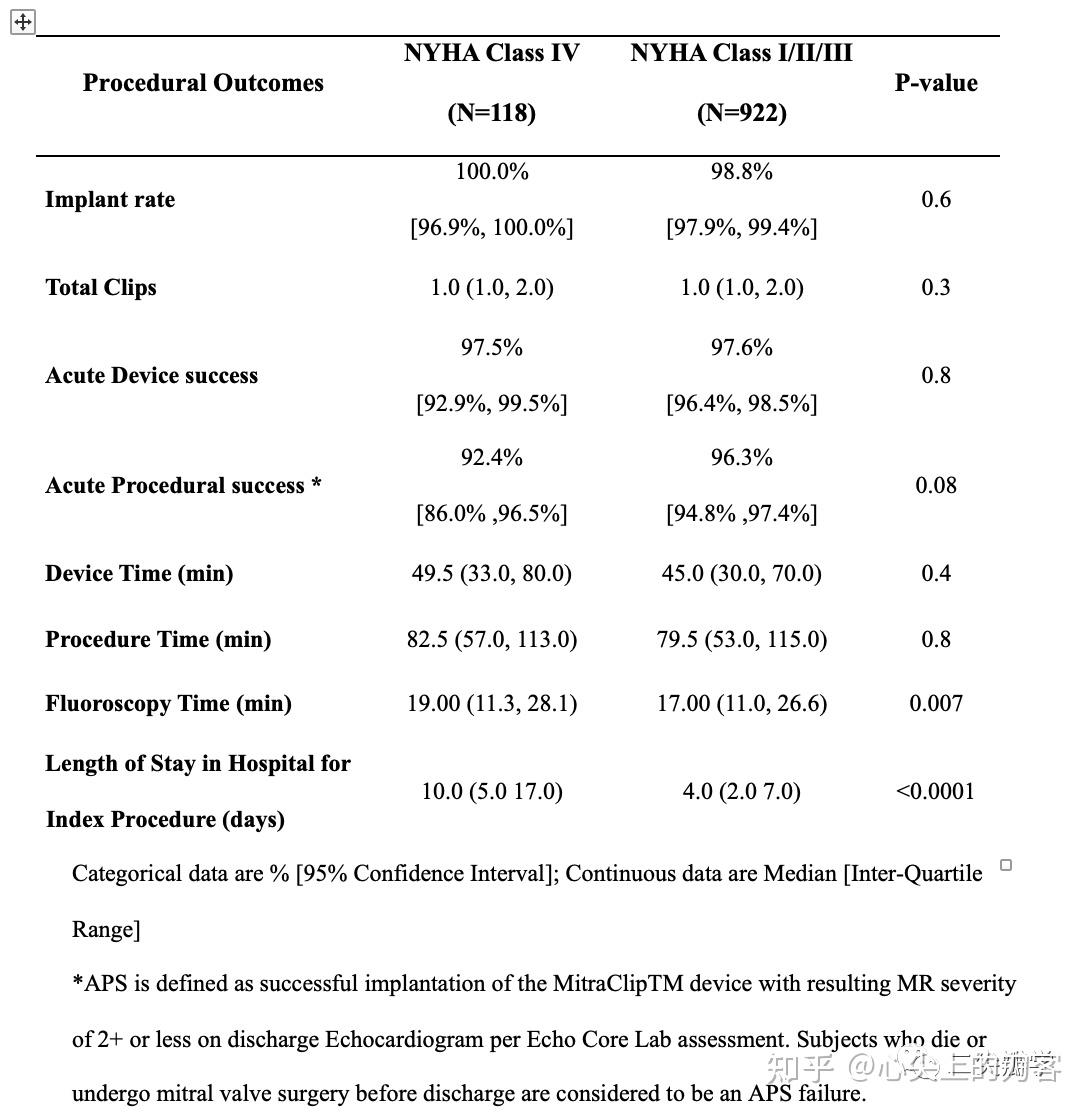 Global Expand试验：MitraClip在NYHA IV级急症患者的安全性和有效性 - 知乎