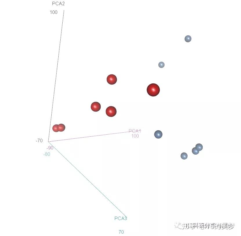 不好好作图的NCS系列(二)：3D版的PCA图 - 知乎