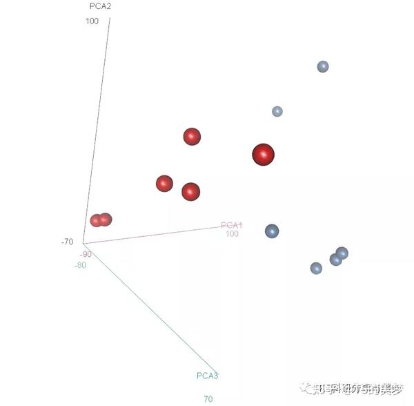 不好好作图的NCS系列(二)：3D版的PCA图 - 知乎