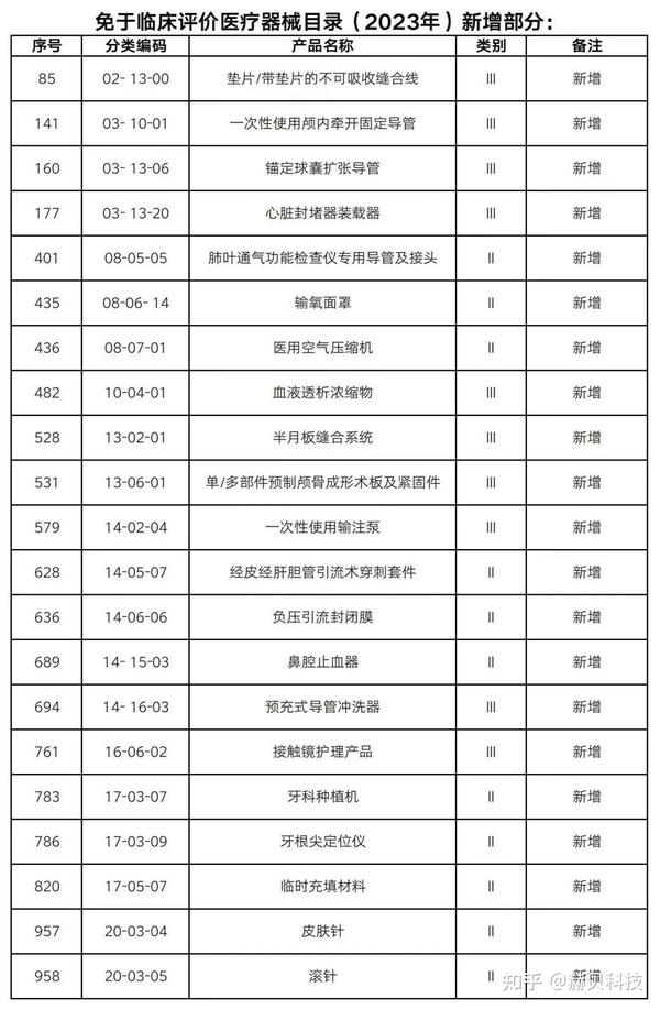 政策速递 免于临床评价医疗器械目录（2023年），新增21个！ 知乎
