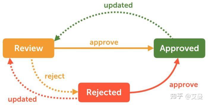 Defining & Implementing Approval Workflows-定义和实施审批工作流程 - 知乎