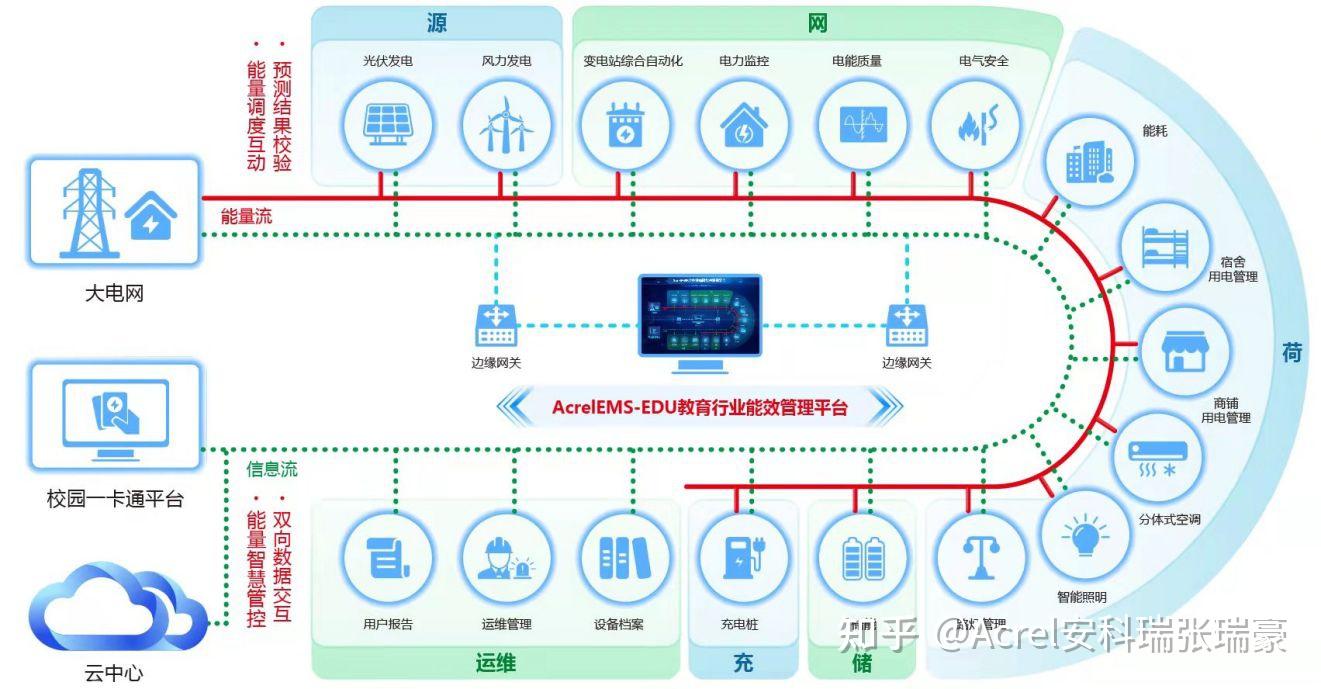 高校能耗监管平台的建设及效果剖析 - 知乎
