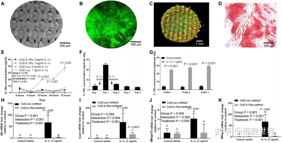 Sci Adv | CRISPR工程细胞植入体内释放药物应对炎症 - 知乎