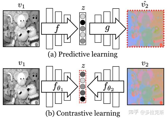30篇经典论文学习 Self-Supervised Learning - 知乎