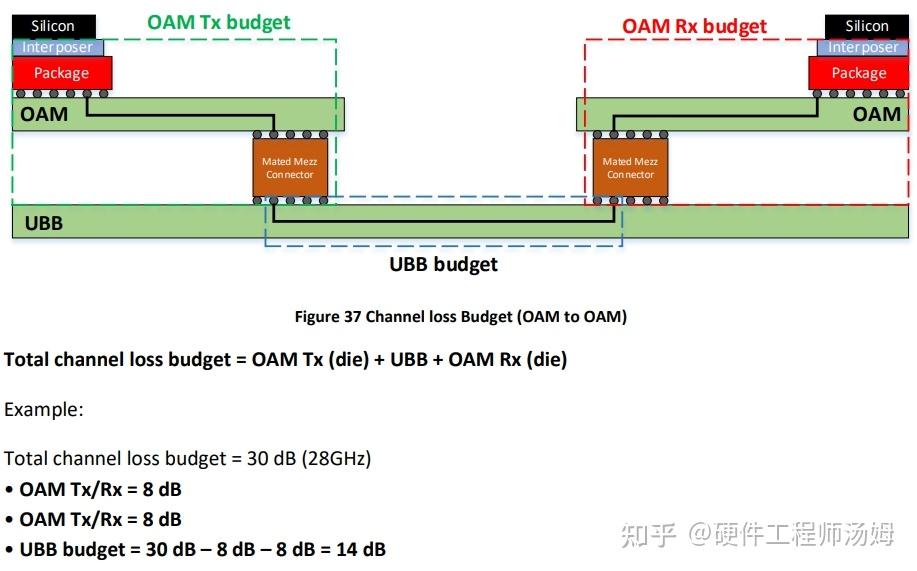 AI服务器 硬件设计(2)-OAM学习 - 知乎