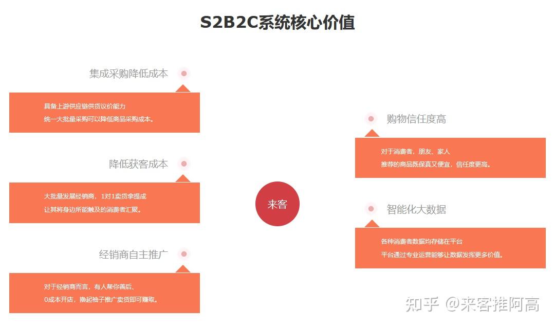 为什么说S2B2C模式是热门趋势？ - 知乎