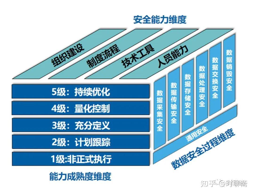 数据安全认证 | DSMM认证详细介绍 - 知乎