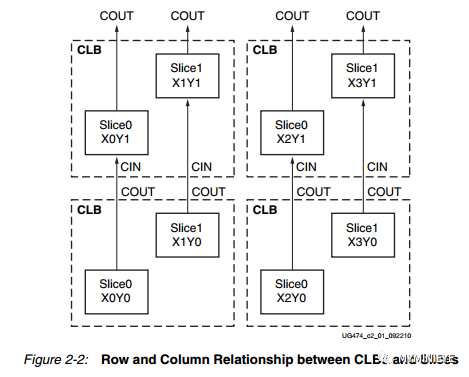 FPGA的基础架构，什么是CLB? - 知乎