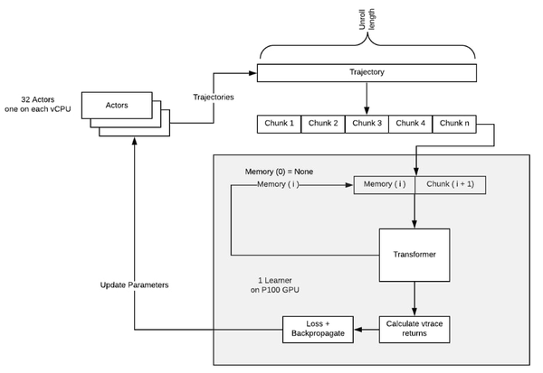 Transformer + RL｜强化学习中时序建模的千层套路（2） - 知乎
