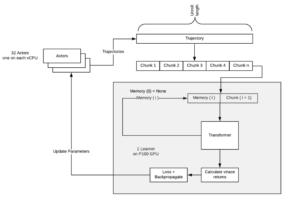 Transformer + RL｜强化学习中时序建模的千层套路（2） - 知乎