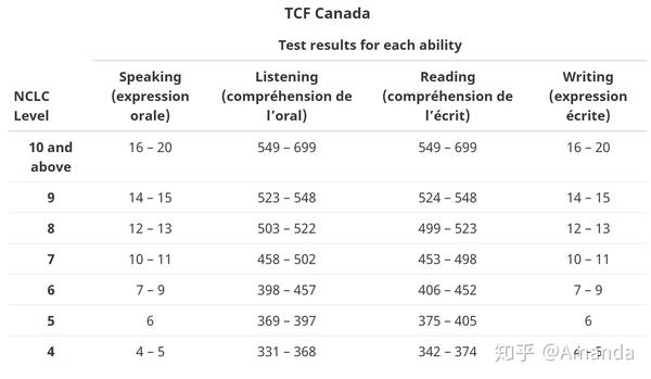 加拿大语言等级标准CLB是什么，雇主担保要求雅思考多少分 - 知乎
