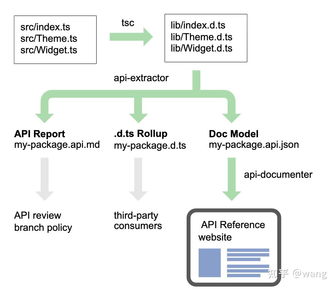 前端开发者如何用 API Extractor 管理 API？ - 知乎