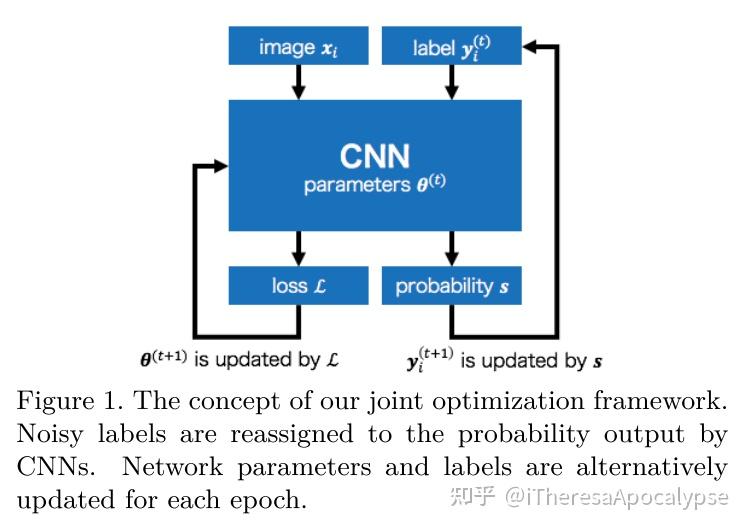 Noise-Label 论文精读：Joint Optimization Framework （2018 CVPR）—— 基于联合优化框架同时处理Loss与Label - 知乎