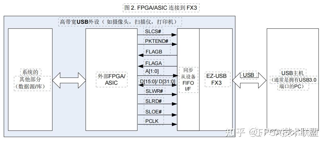 傻瓜式教程--基于FPGA的CYUSB3014双向通信 - 知乎