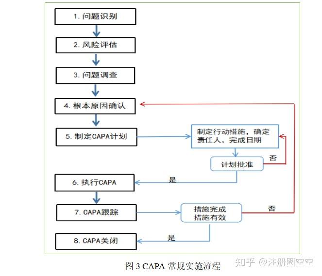 GMP体系下制药企业的CAPA流程与实施 - 知乎
