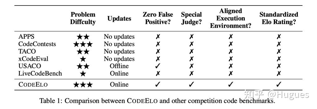 CodeElo | LLM编程能力评测基准 - 知乎