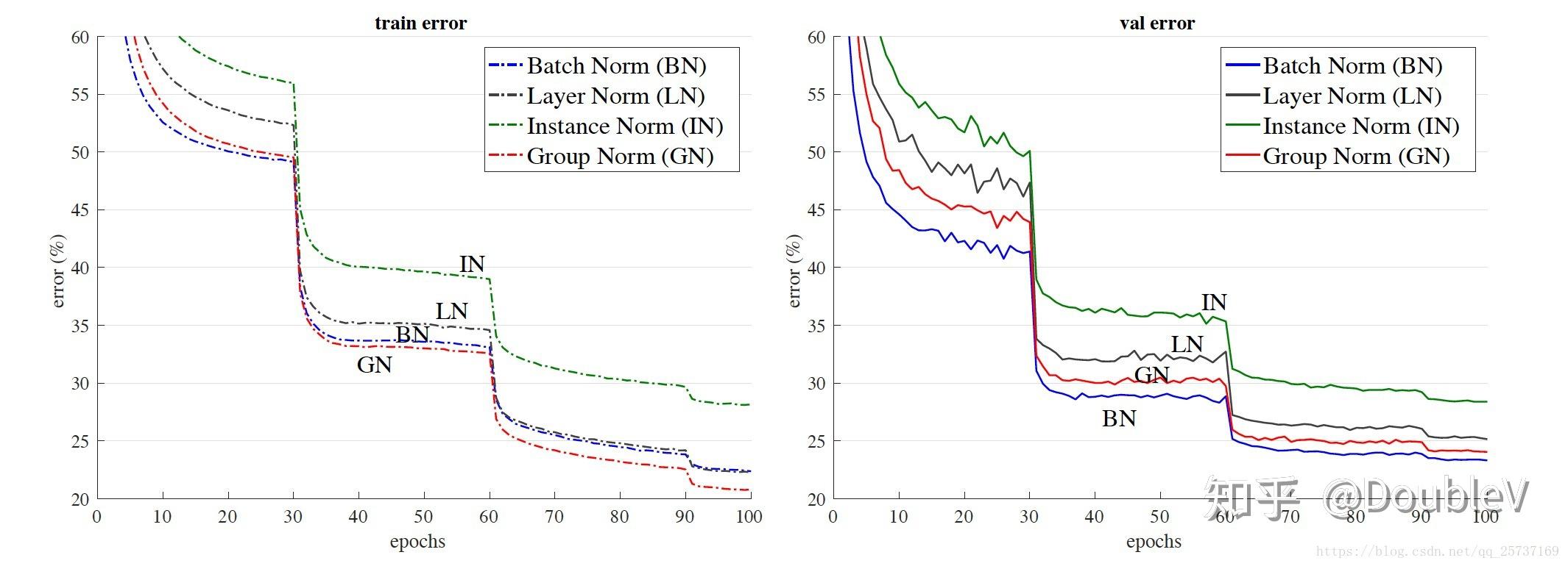 全面解读Group Normalization-（吴育昕-何恺明 ） - 知乎