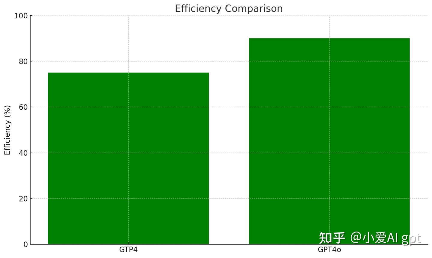 GTP4与GPT4o的区别解析 - 知乎