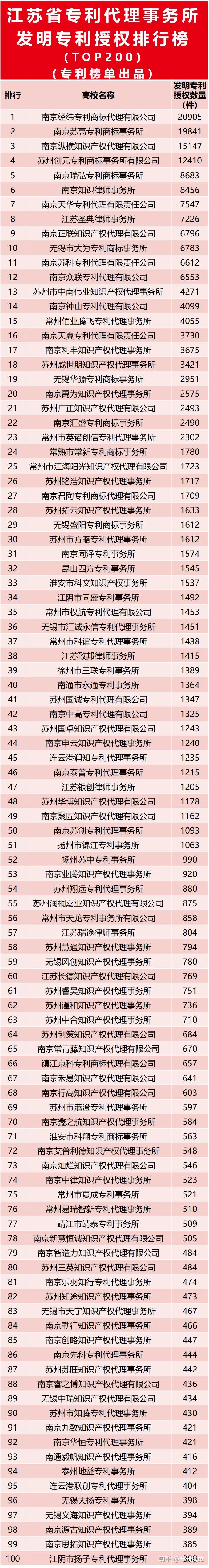 2023年5月最新，江苏省专利代理事务所发明授权专利排行榜TOP200 - 知乎