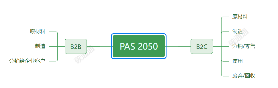 碳足迹国际标准汇总+解读！PAS 2050、ISO 14067、ISO 14040/14044、ISO 14025…… - 知乎