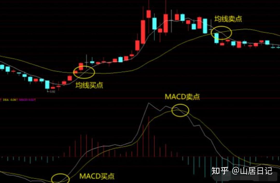 MACD干货分享，一文讲透MACD的工作原理，明明白白真正理解指标重要性！ - 知乎