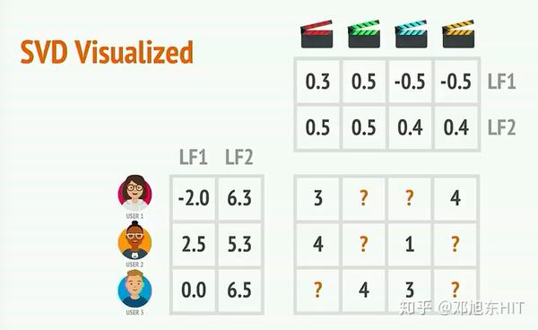 SVD在推荐算法中的应用 - 知乎