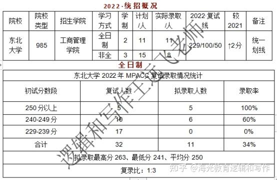 2022年东北大学MPAcc复试录取情况 王远飞特调 - 知乎