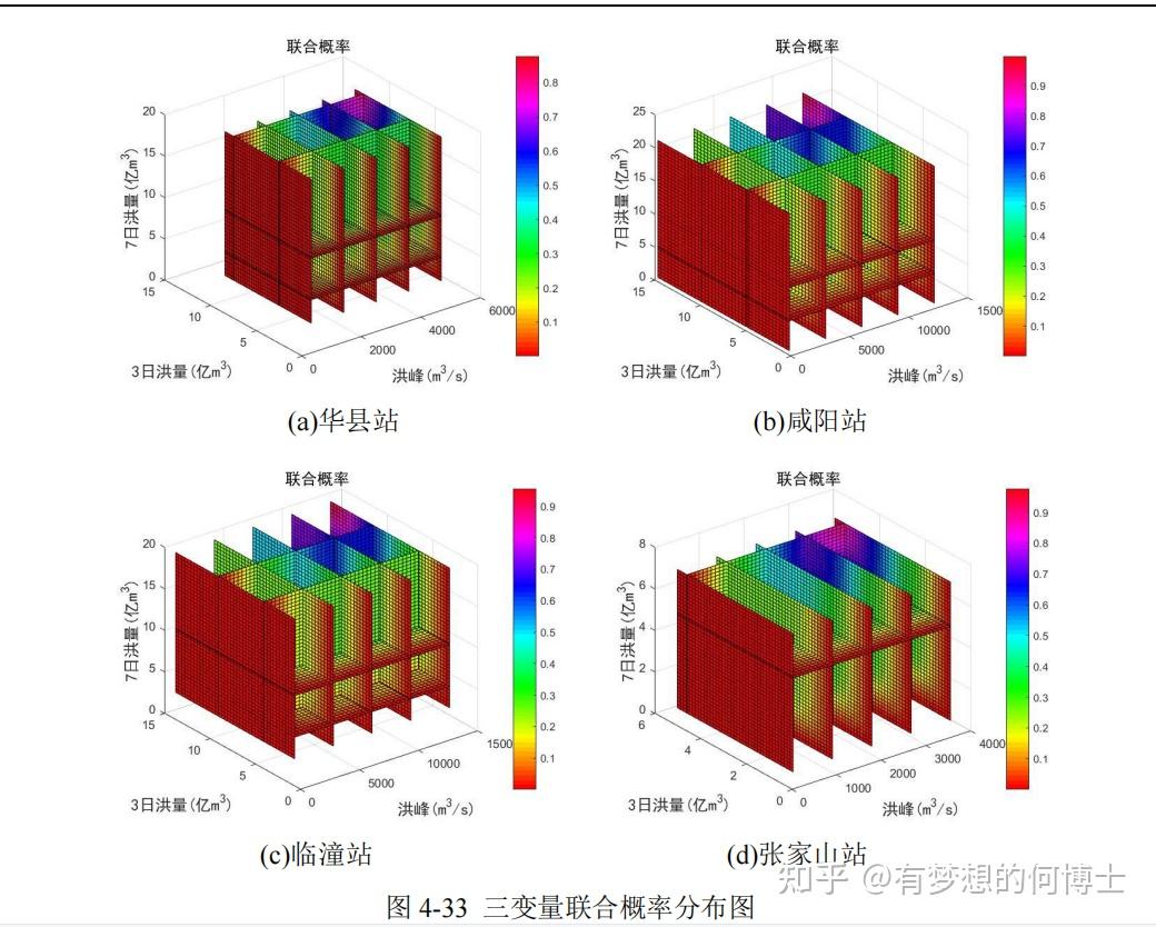 多变量联合分布函数Copula 三维copula重现期matlab制图代码 - 知乎