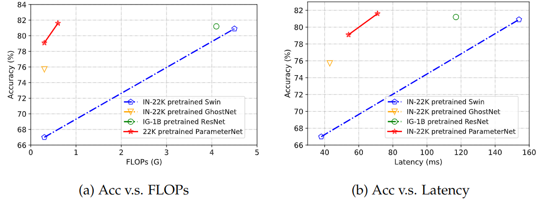 解读模型压缩26：ParameterNet：低计算量小模型也能从视觉大规模预训练中获益 - 知乎