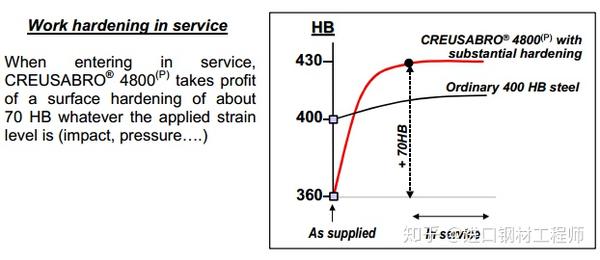 进口Creusabro 4800的化学成分和机械性能 - 知乎