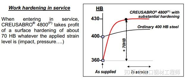 进口Creusabro 4800的化学成分和机械性能 - 知乎