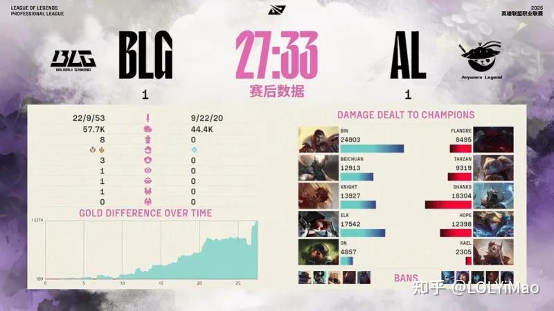 2025LPL赛区AL 3-2 BLG - 知乎