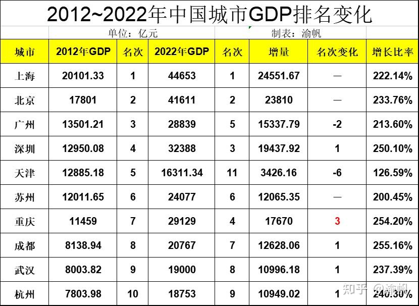 2012~2022年中国城市GDP变化，重庆升3位广州降2位，天津掉出前十 - 知乎