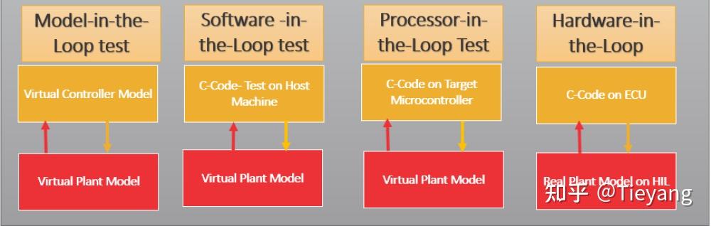 MIL、SIL、PIL 和 HIL 仿真与测试与 MBSE 有何关联？ - 知乎