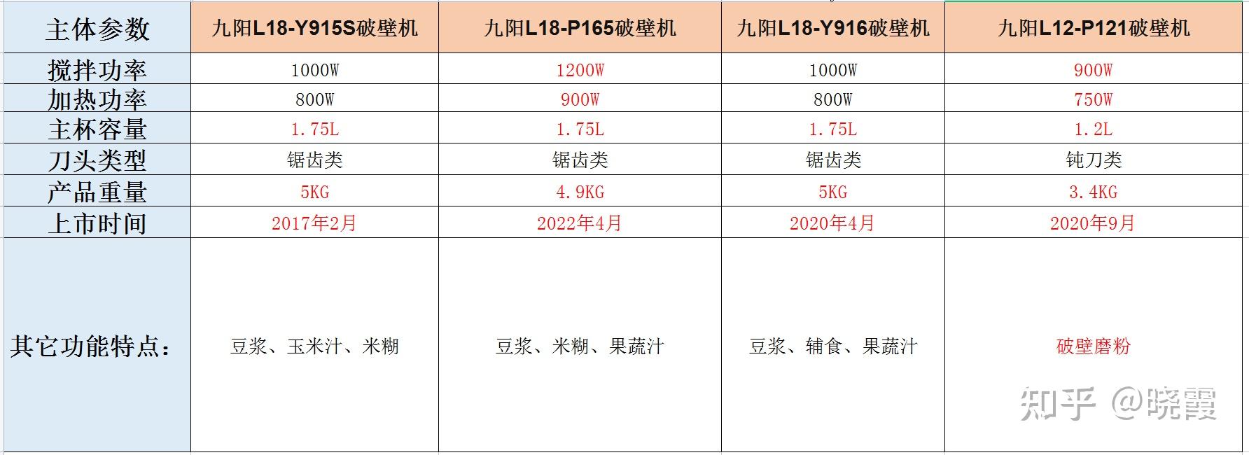 九阳L18-Y915S、九阳L18-P165、九阳L18-Y916、九阳L12-P121这四款破壁机要怎么选？看区别