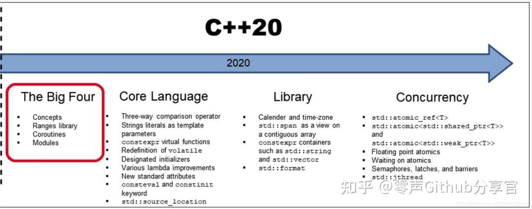 C++20 新特性全在这一张图里了 - 知乎