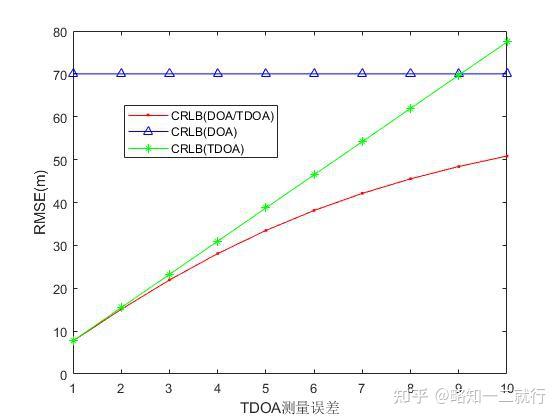 无源定位——DOA/TDOA混合定位CRLB - 知乎