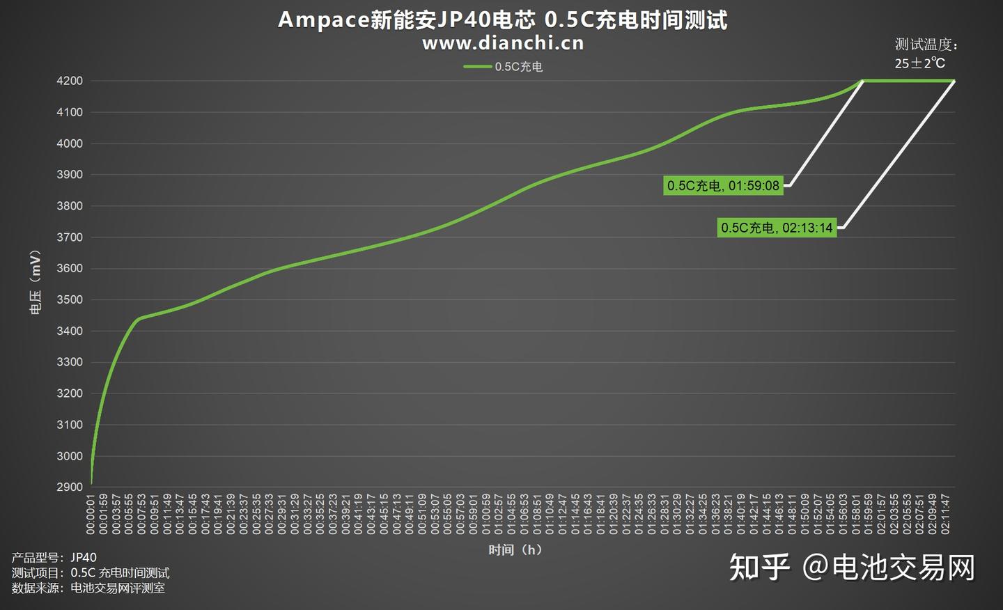 探索大倍率放电极限，Ampace新能安JP40电芯评测 - 知乎