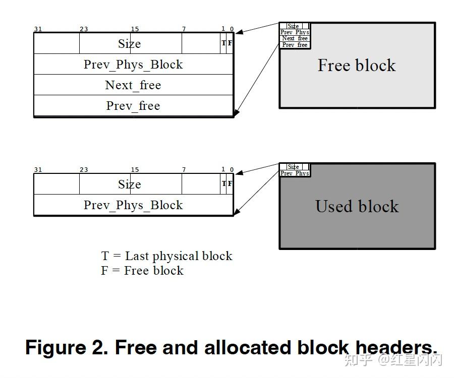 TLSF——一种简单高效的内存池实现 - 知乎