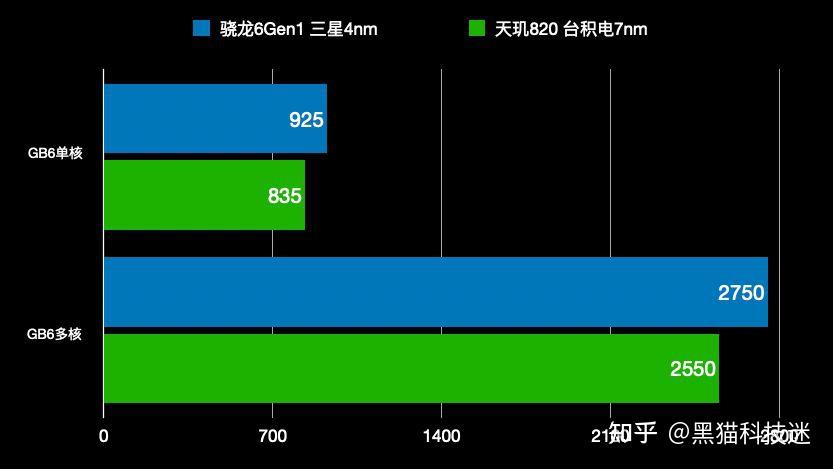 骁龙6Gen1相当于天玑什么级别？ - 知乎