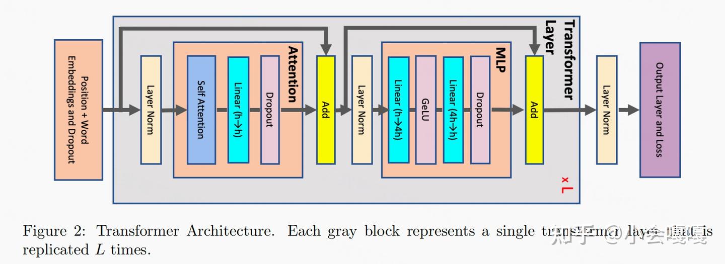 Reducing Activation Recomputation In Llms 知乎