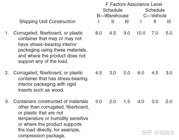 关于「ASTM D4169-22」包装运输测试标准的笔记-2 - 知乎