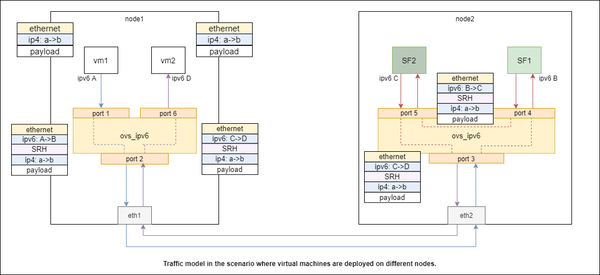 九州云技术周 | 云内基于 SRv6 的 SFC 方案 - 知乎