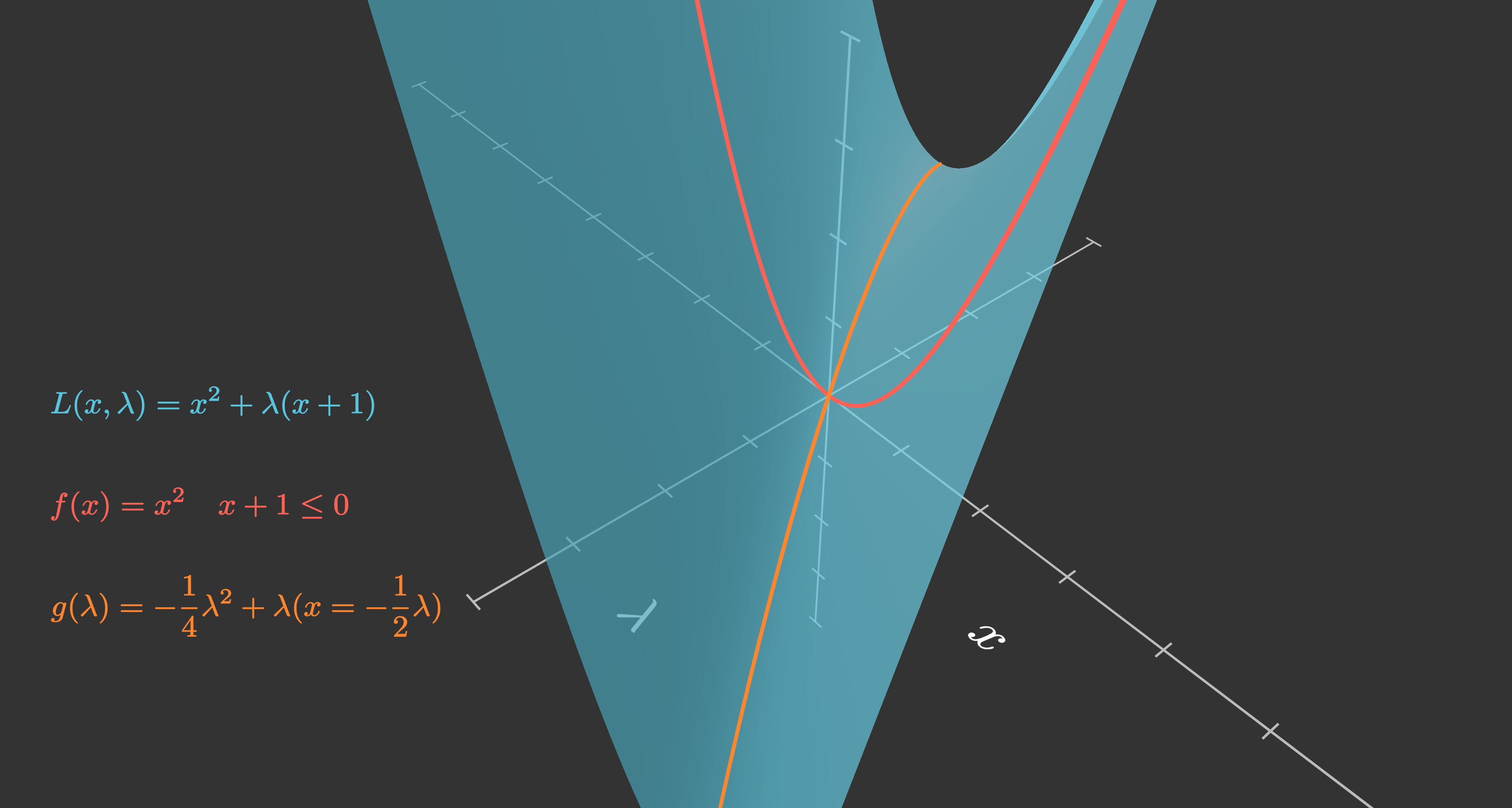 对偶问题 Dual Problem 与支持向量机 SVM （可视化理解） - 知乎